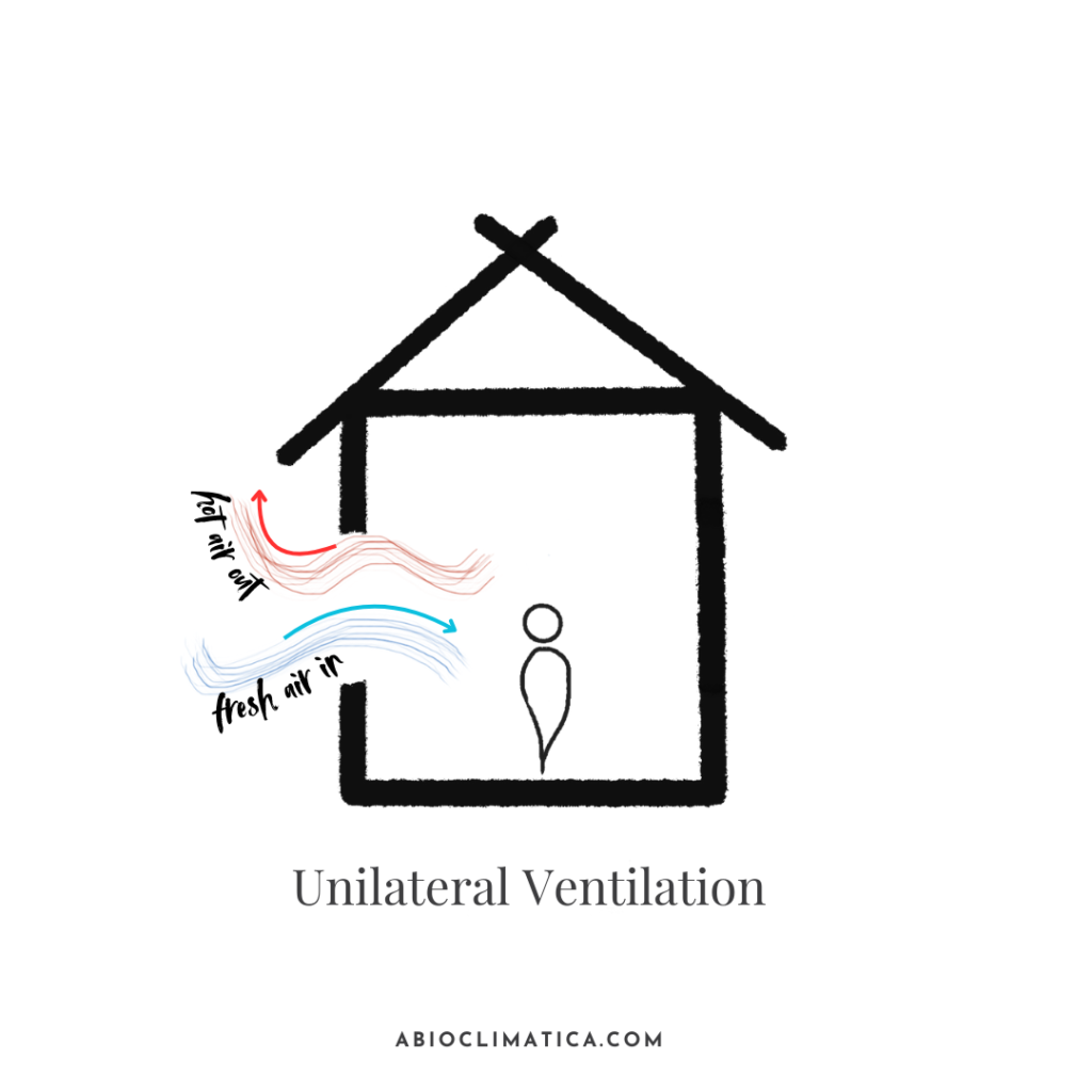 Natural Ventilation: Principles and Strategies